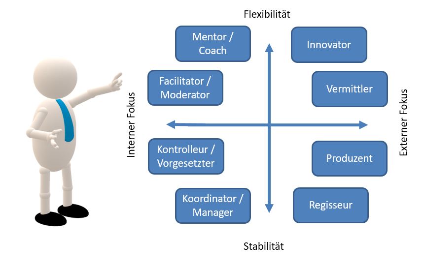 Führungsrollen nach Robert Quinn - Florian Pressler
